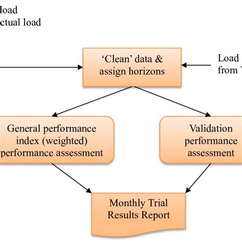 Performance Assessment Process Download Scientific Diagram