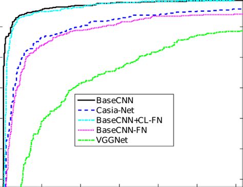 Illustration Of The Roc Plots For Different Cnn Models Evaluates On The