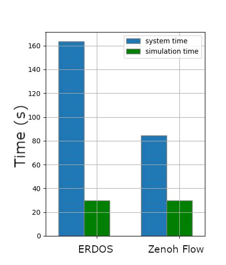 Data Flow Programming With Zenoh Flow · Zenoh Pubsub Geo Distributed Storage Query