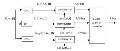 A Multi Carrier Transmitter And B Multicarrier Receiver Download Scientific Diagram