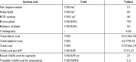economic parameters of ptc csp plant for configuration 3 [16