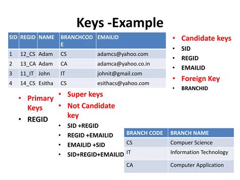Unit I Database Concepts Rdbms And Oracle Ppt