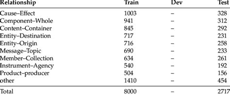 Data Distribution Of The Semeval 2010 Task8 Dataset Download