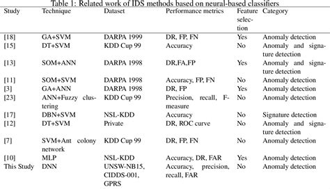 Table 1 From Attack Classification Analysis Of Iot Network Via Deep Learning Approach Semantic