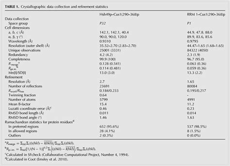 Crystal Structure Of U2 Snrnp Sf3b Components Hsh49p In Complex With Cus1p Binding Domain