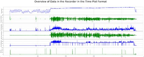 Overview Of Data In The Recorder In The Time Plot Format Download Scientific Diagram
