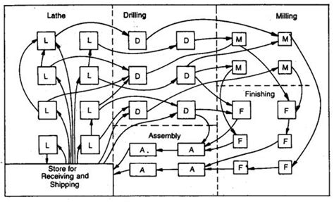 Conversion From Functional To Cellular Layout 3953 Words Report Example