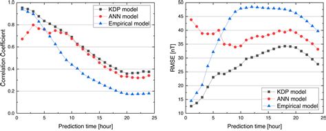 operational dst index prediction model based on combination of