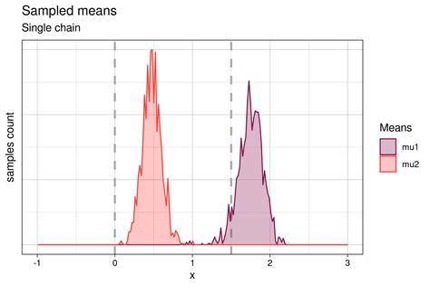 Better Soft K Means Clustering With Chainsail Multimodality Treated Right Tweag