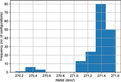 Histogram Of Rmse Performance For All 15 Days And For All 179 Surface