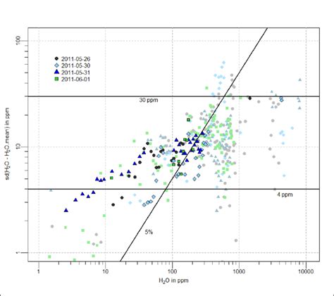 Standard Deviation Of The Difference Between The 0 4 Hz Data Offset Download Scientific