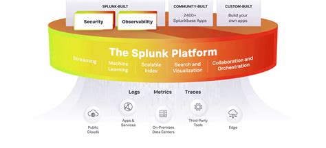 Unified Security And Observability With Shi Cymune And Splunk