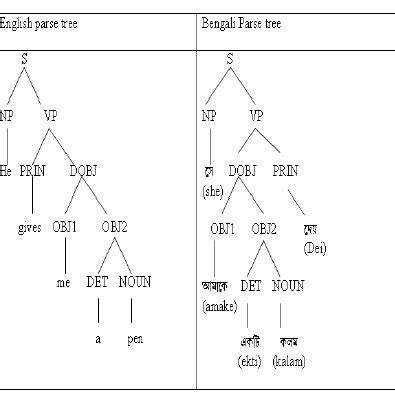 English Parse Tree Download Scientific Diagram