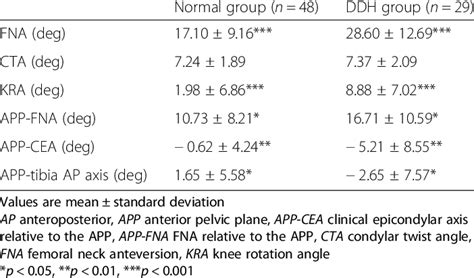 measurement of anatomical and positional angles download table