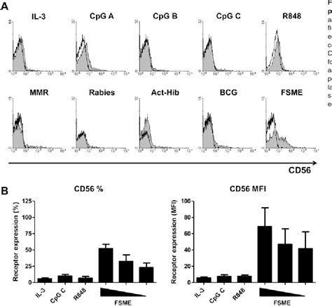 Figure 3 From Human Plasmacytoid Dendritic Cells Are Equipped With