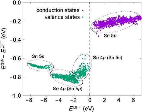 Quasiparticle Corrections To The Kohn Sham Dft Eigenvalues Of Lt Pnma