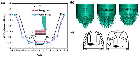 Numerical Simulation Of Penetration Process Of Depleted Uranium Alloy Based On An Fem Sph