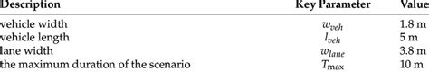Other Parameters For The Car Following Scenario And The Cut In Scenario Download Scientific