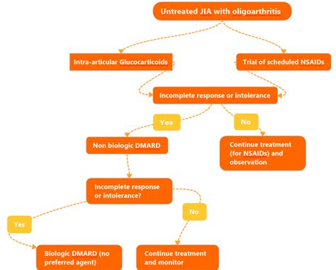 Juvenile Idiopathic Arthritis Classification And Management
