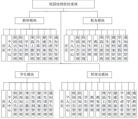 计算机毕业设计之校园疫情防控系统 csdn博客
