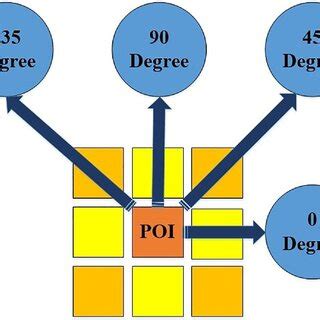 Offset Array For Multiple Gray Level Cooccurrence Matrix Download Scientific Diagram