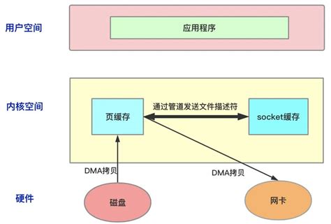 浅析操作系统和netty中的零拷贝机制 腾讯云开发者社区 腾讯云