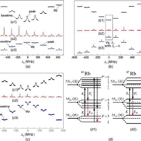 Measured Probe Transmission Signals A Fwm Signals B And Download Scientific Diagram