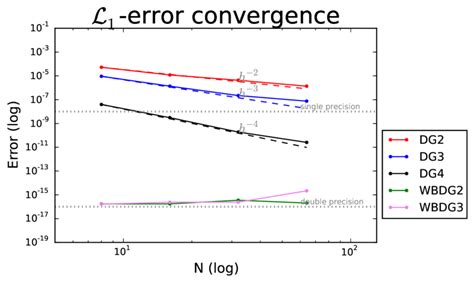 L 1 Error Convergence For The 1 Dimensional Dynamic Test Case 47