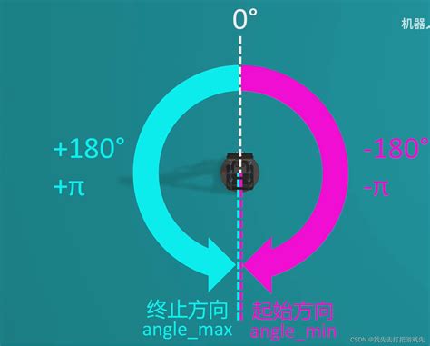 ROS学习记录ROS系统中的激光雷达消息包的数据格式 查看激光雷达消息 CSDN博客