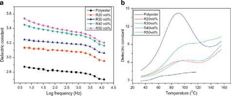 Variations In The Dielectric Constant Of The Sisalpolyester Composites