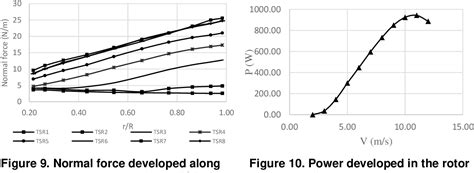 Figure 9 From Design And Analysis Of Micro Horizontal Axis Wind Turbine Using Matlab And Qblade