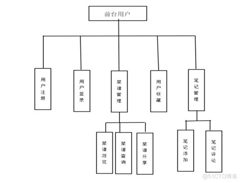 40基于java的美食菜谱分享系统设计与实现projecthelp的技术博客51cto博客