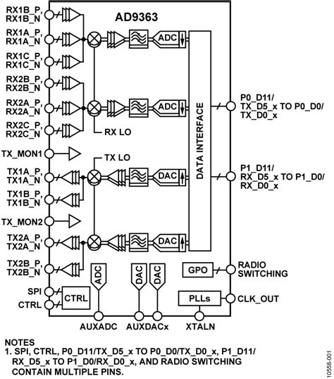 Rf Agile Software Defined Radio Sdr Transceivers Analog Devices