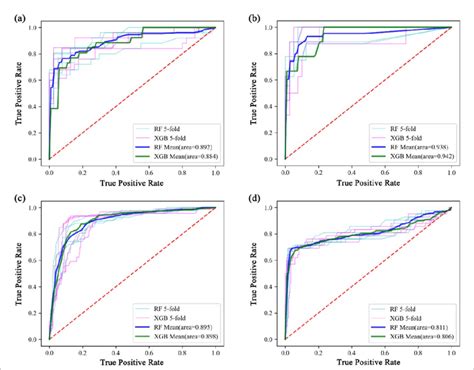Roc Analysis Of Rf And Xgb Models Roc Of Test Set In A Screening