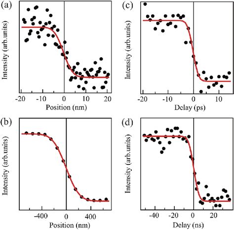 A And B Estimation Of The Spatial Resolution Of The 5d Stem In