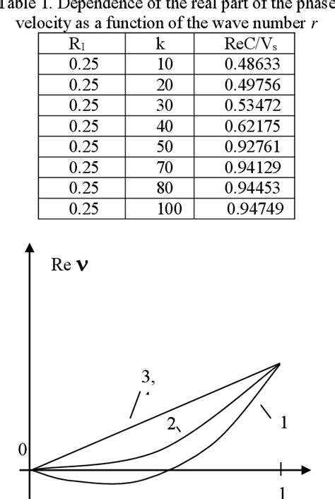 Table 1 From Propagation Of Waves In A Fluid In A Thin Elastic