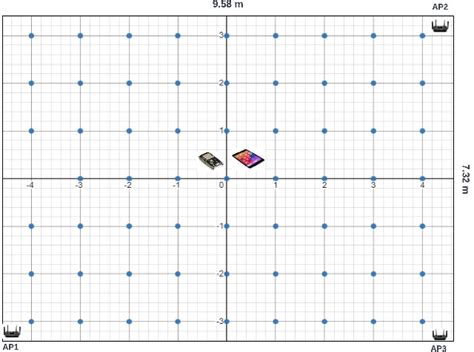 Figure 1 From Evaluation Of Ml Based Positioning Systems With Rssi
