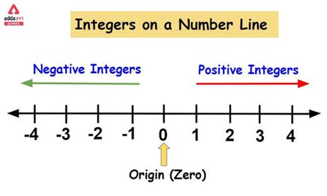 Integers Definition Number Rules Formula And Examples