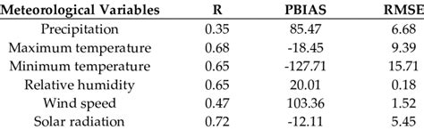 Area Average Values Of The Statistical Indicators For The Six