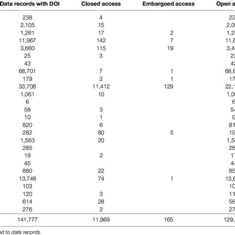 Coverage Of Zenodo Data Records In The Data Citation Index Dci