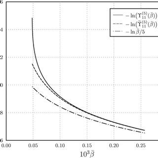 The Three Lower Bounds On The Min Entropy Versus The Parameter 19 For Download Scientific