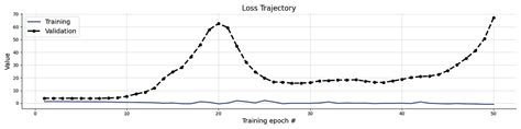 How To Prevent Overfitting With A Very Small Dataset General