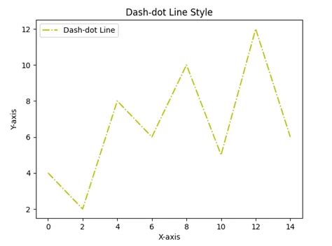 Linestyles In Matplotlib Python Geeksforgeeks