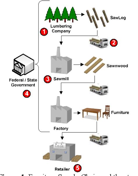 figure 1 from requirements analysis for a traceability system for