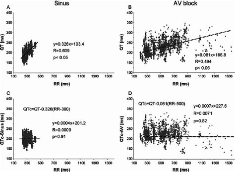 Correlation Between Individual Values Of The Qt And Rr Intervals In Download Scientific Diagram