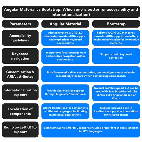 Angular Material Vs Bootstrap A Detailed Comparison Turing