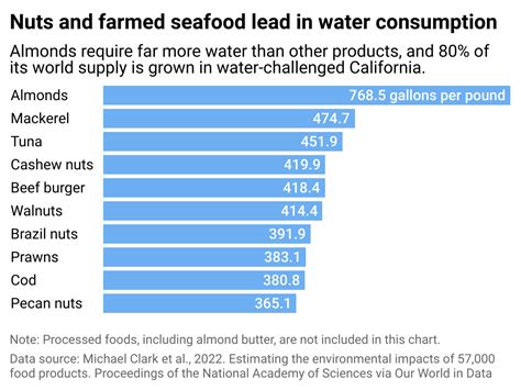 The Most Water Intensive Crops And Meat 1033 The Vibe