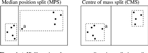 Figure 1 From A Fast Recursive Coordinate Bisection Tree For Neighbour