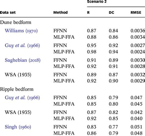 Validation Of Proposed Models For The Selected Data Sets Test Series Download Scientific Diagram