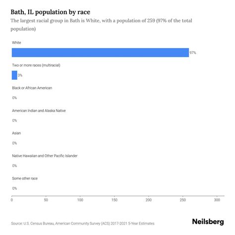 Bath Il Population By Race And Ethnicity 2023 Neilsberg